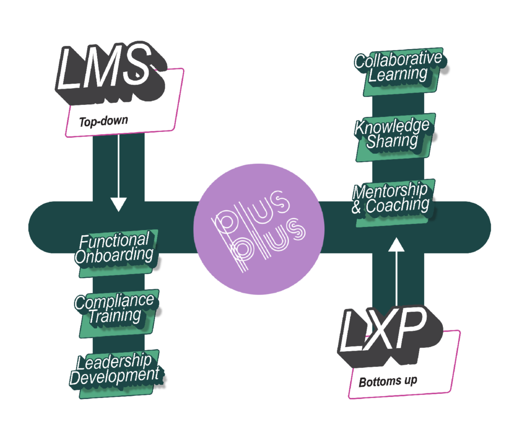 Learning Platform For Knowledge Sharing | PlusPlus